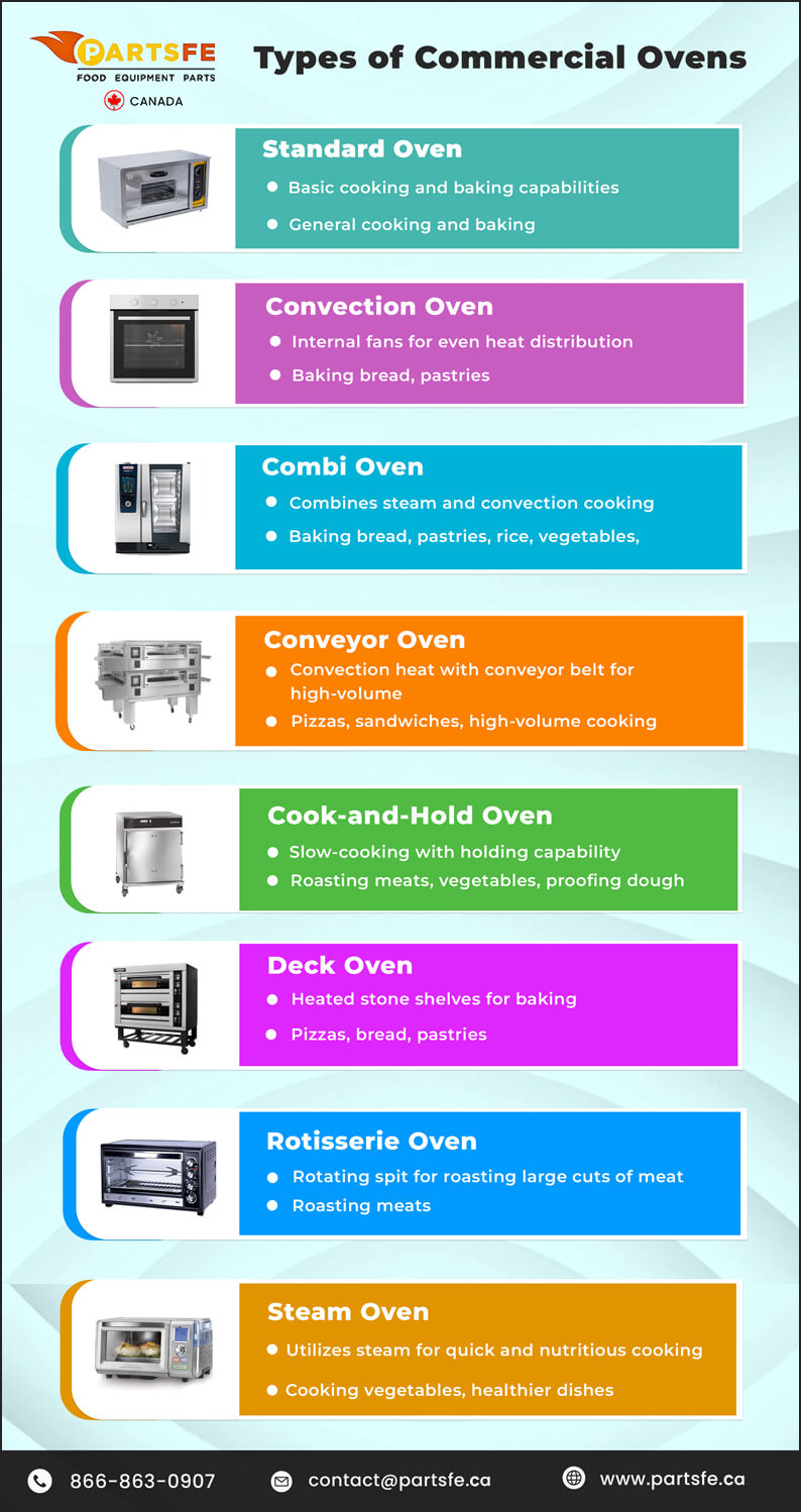 Choosing Commercial Oven: Types, Costs, and Installation